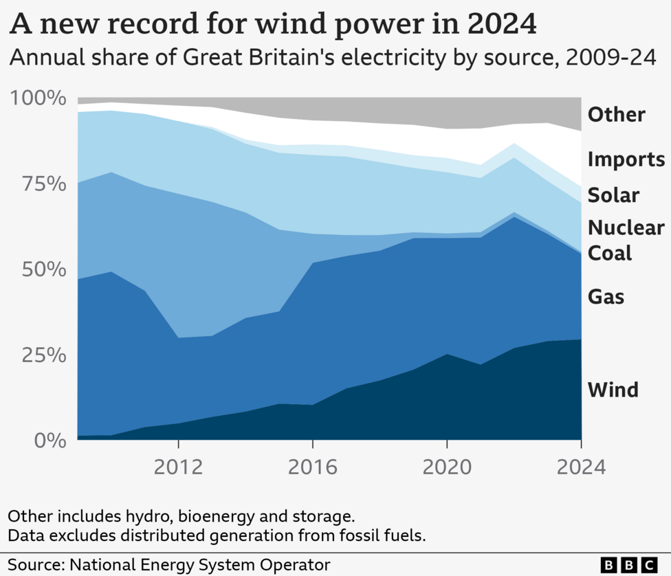 Record year for wind power in Great Britain in 2024 - BBC News