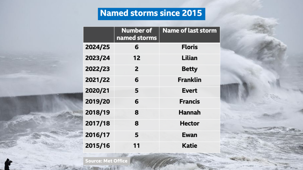Storm names 2025-2026: How do storms like Dave get their names? - BBC ...