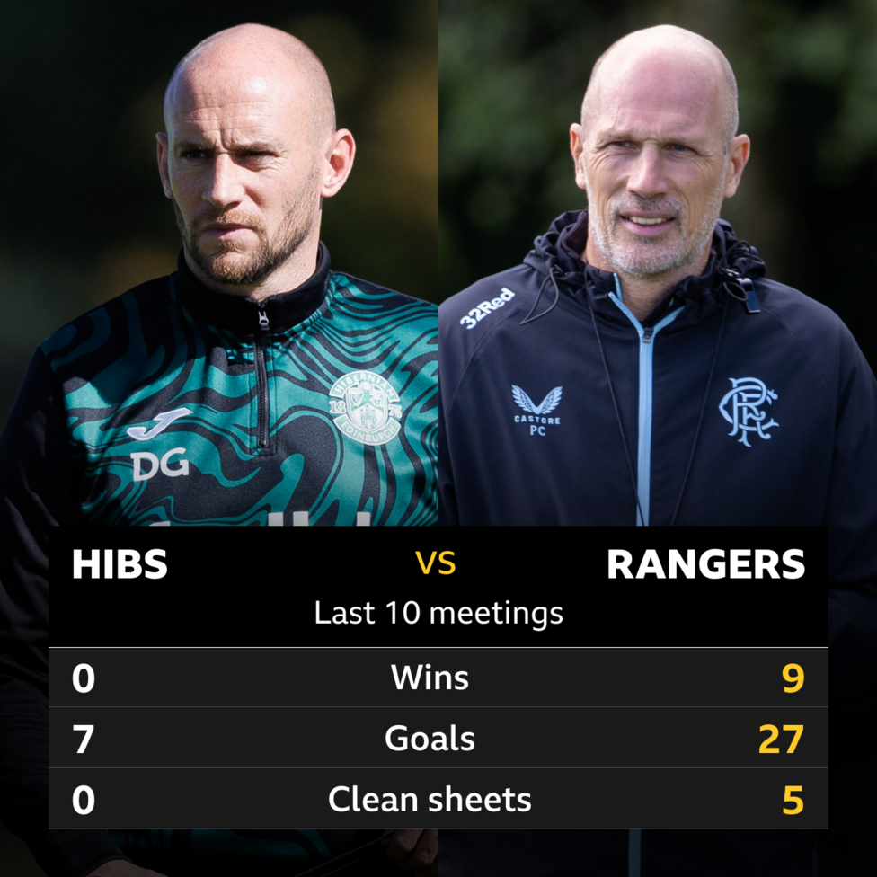 Hibs v Rangers: Pick of the stats - BBC Sport