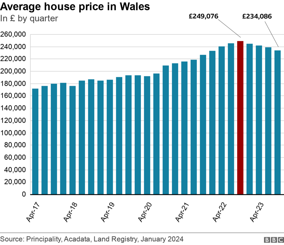 House prices in biggest slump since 2009 crash - Principality - BBC News