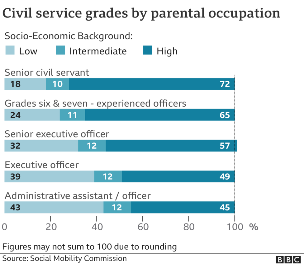 How the civil service is posher than in the 1960s - BBC News