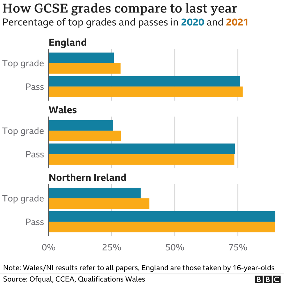GCSE results 2021: Record passes and top grades - BBC News