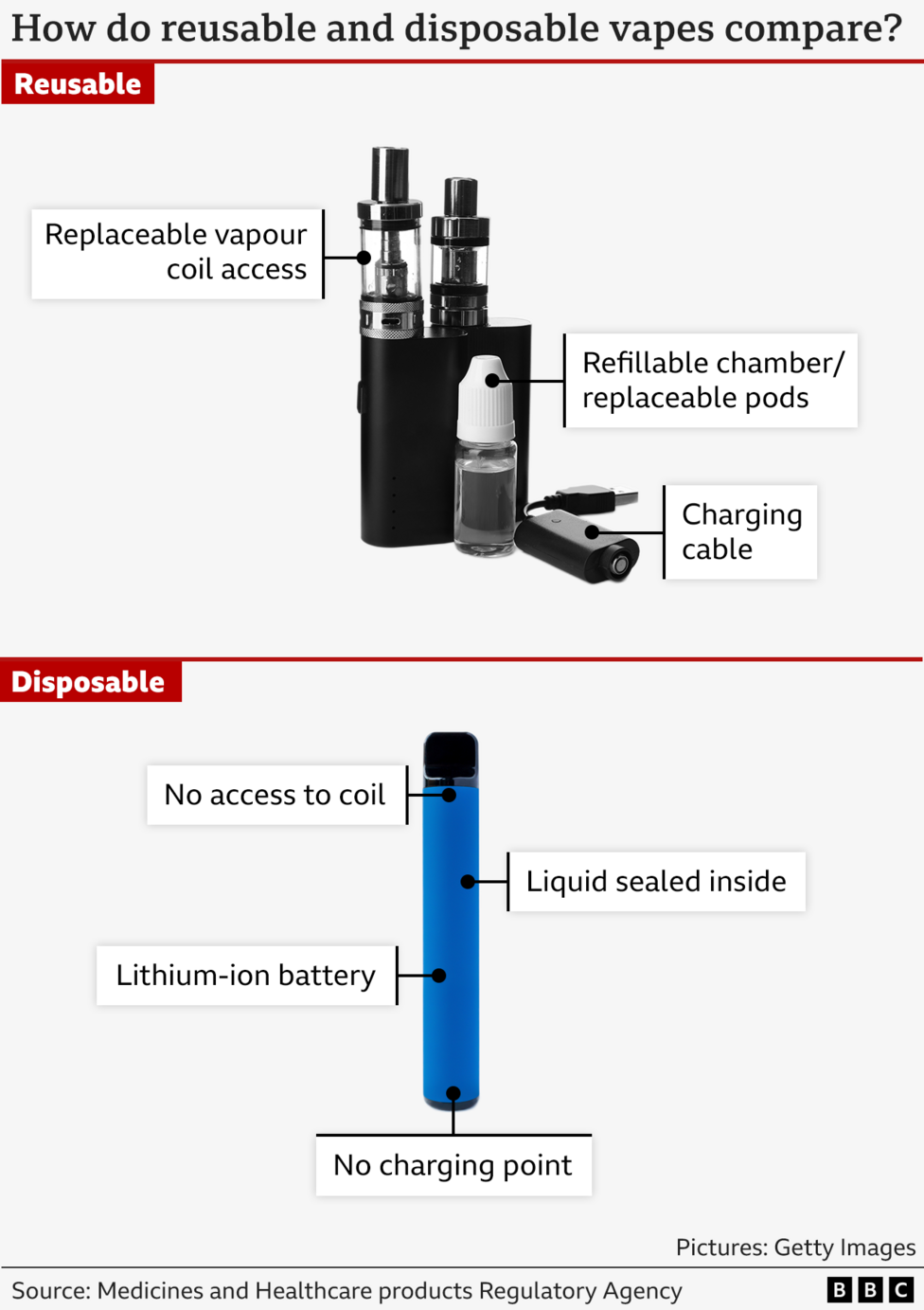 How does the disposable vape ban work, and how harmful is vaping? - BBC ...