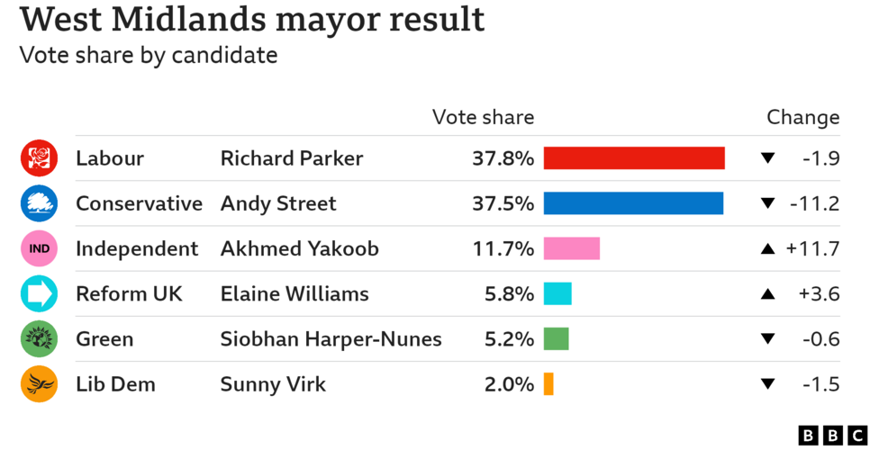 Local elections 2024 results in maps and charts - BBC News