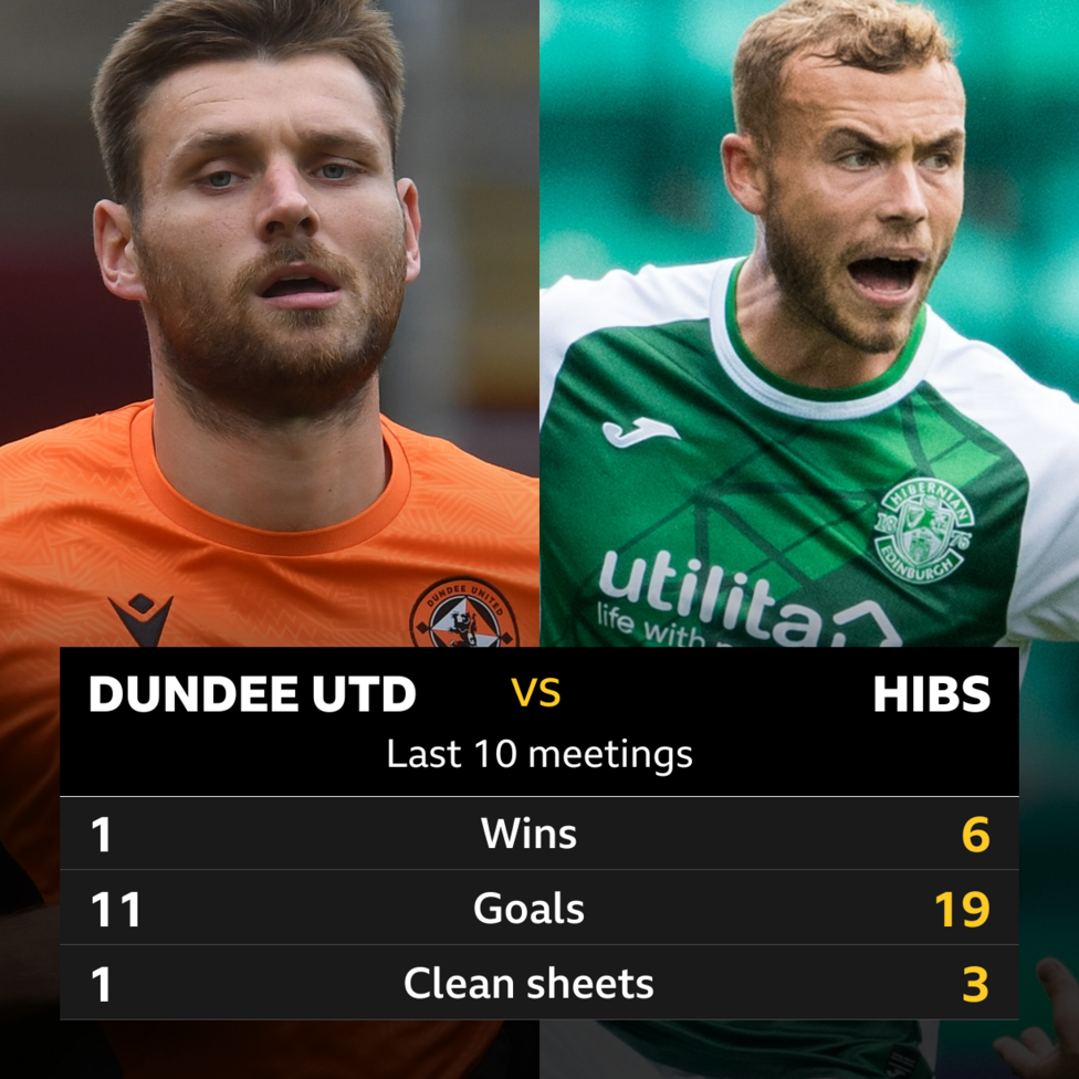 D﻿undee Utd v Hibs: Pick of the stats - BBC Sport