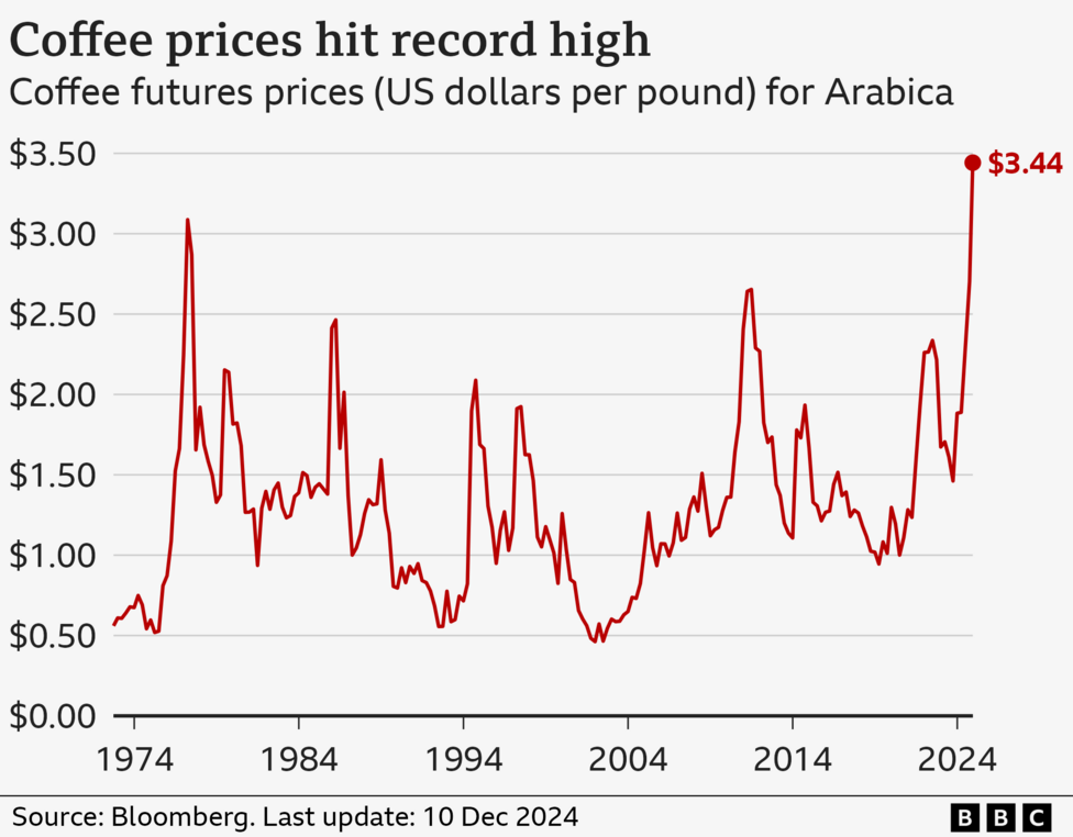 Coffee prices at record high after bad weather - BBC News
