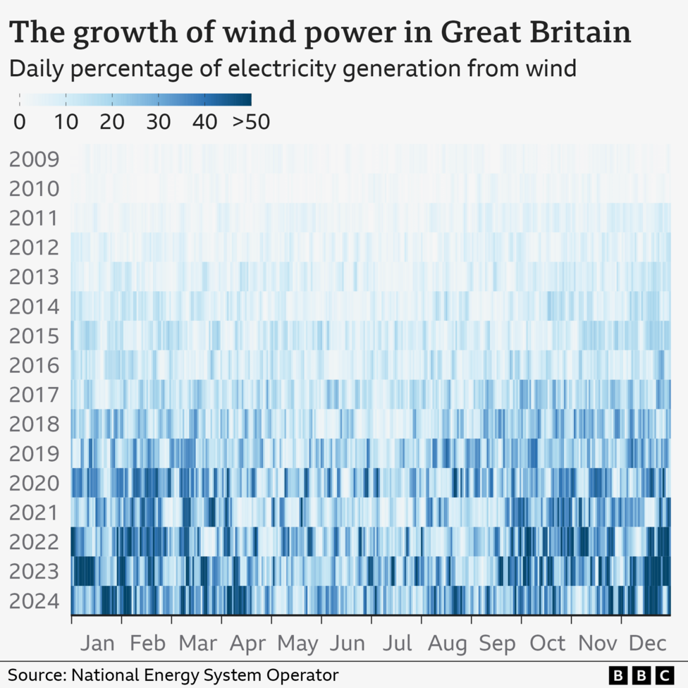 Record year for wind power in Great Britain in 2024 - BBC News