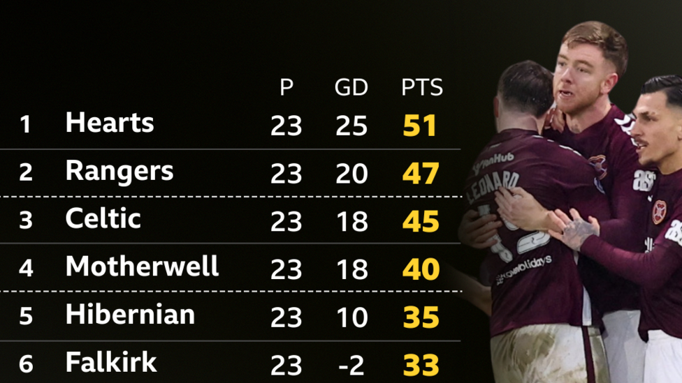 How many points will it take to win Scottish Premiership? - BBC Sport