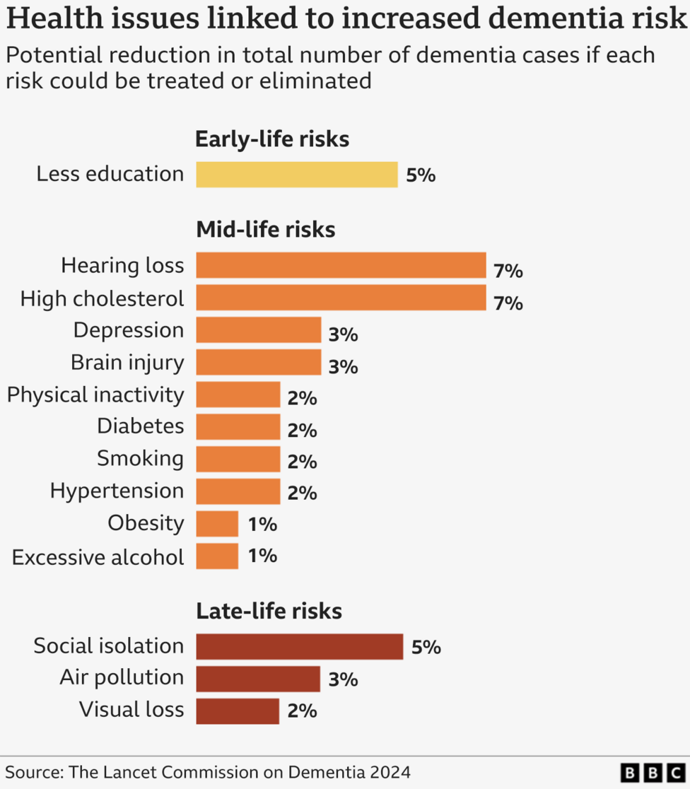Two new dementia risks identified by major report - BBC News