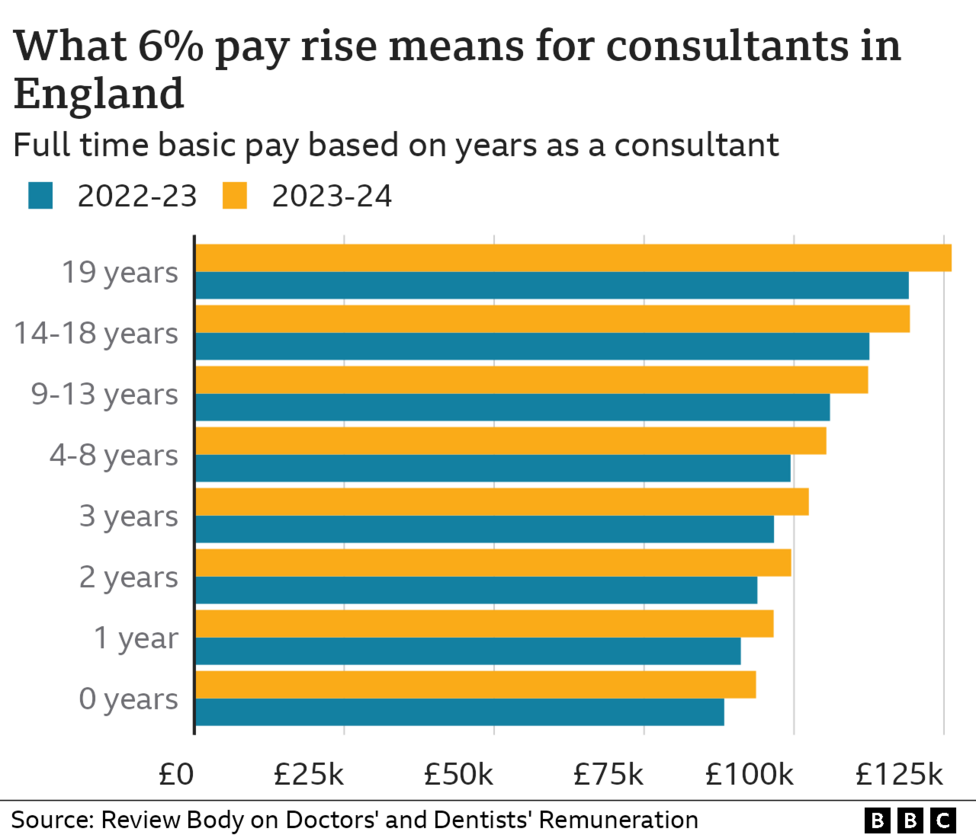 NHS consultant strike: How pay compares globally - BBC News