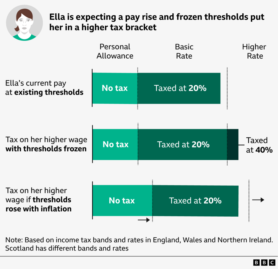 What are income tax rates and National Insurance thresholds? - BBC News