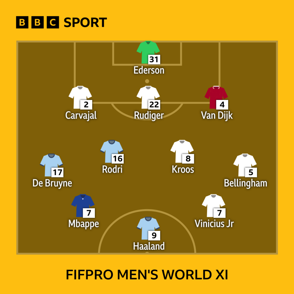 Fifpro men's World XI: Four Man City players and Virgil van Dijk named in 2024 team - BBC Sport