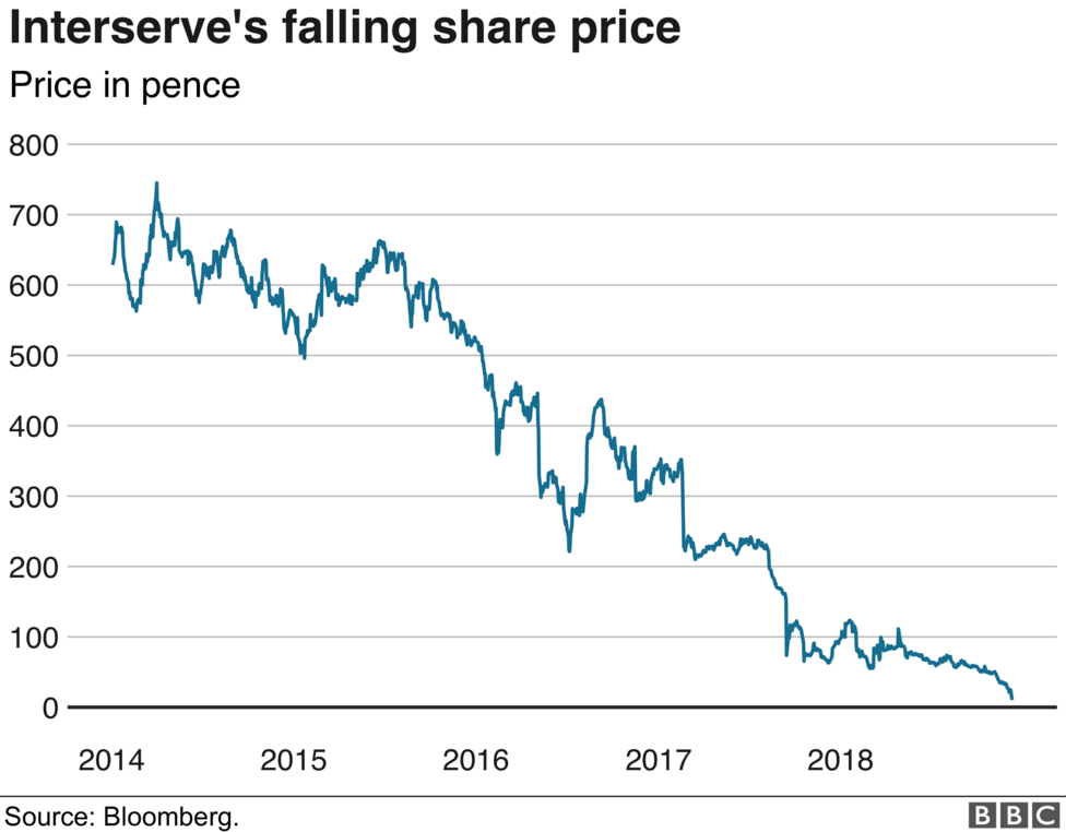 Interserve rescue plan prompts share collapse - BBC News