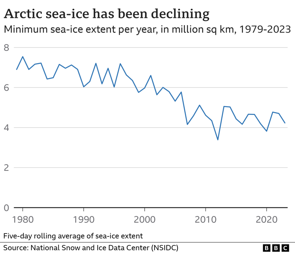 Climate change: The 'insane' plan to save the Arctic's sea-ice - BBC News
