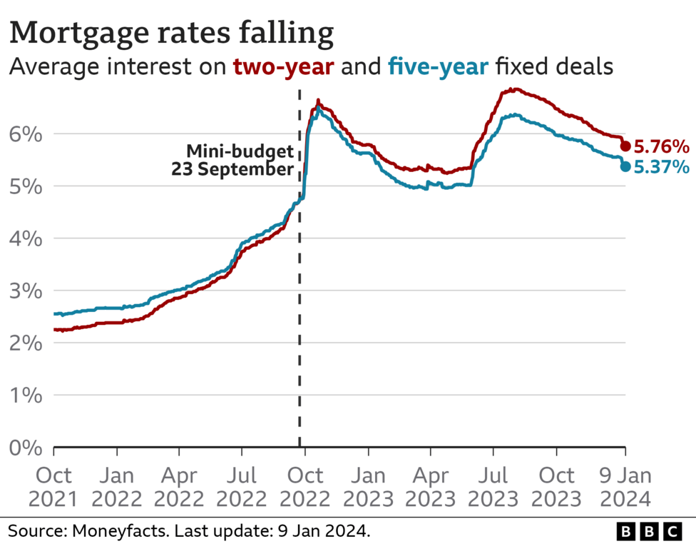 Mortgages: Barclays and Santander cut rates as competition intensifies ...