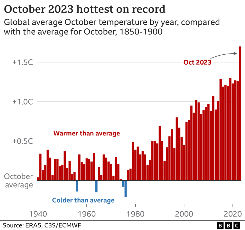 Global heat: Extreme autumn sets up 2023 to break records - BBC News