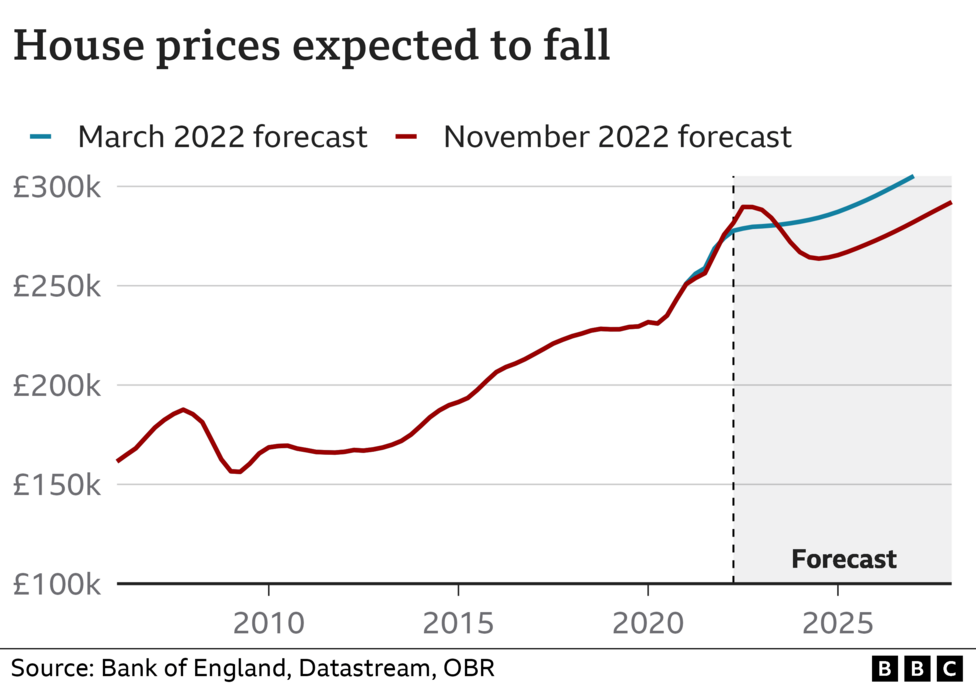 UK house prices forecast to fall for the next two years - BBC News