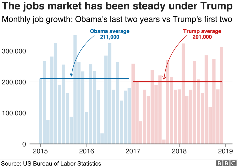 Trump tracker: How his first two years have gone - in eight graphics ...