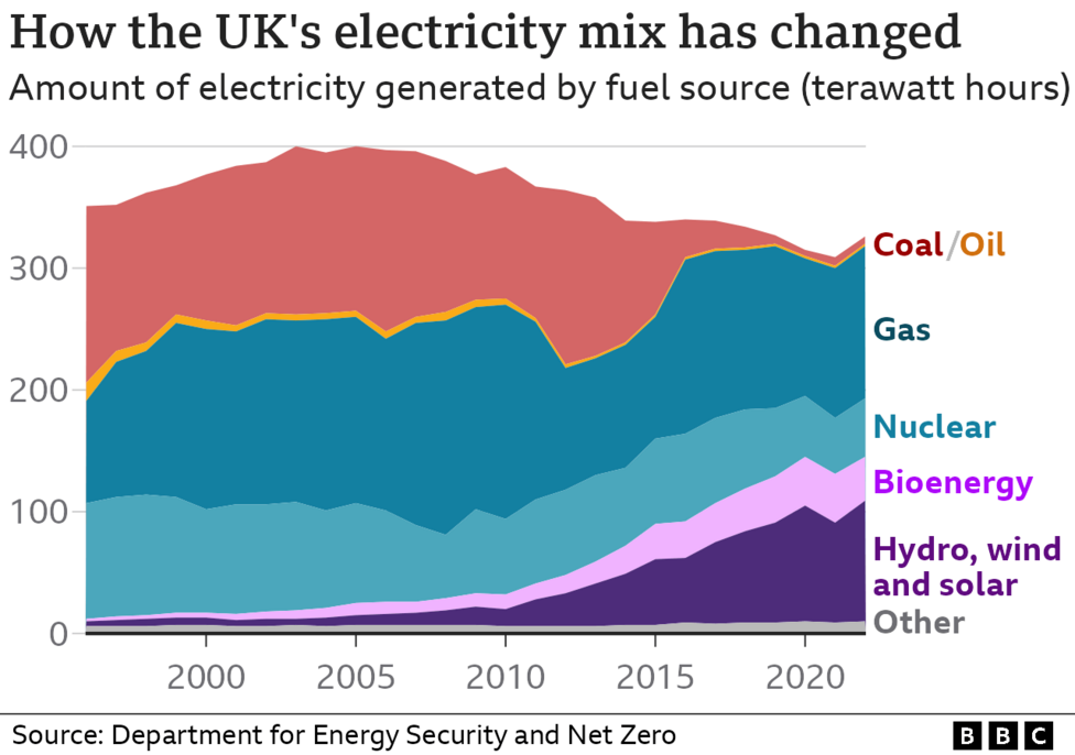 What are fossil fuels? Where does the UK get its energy from? - BBC News