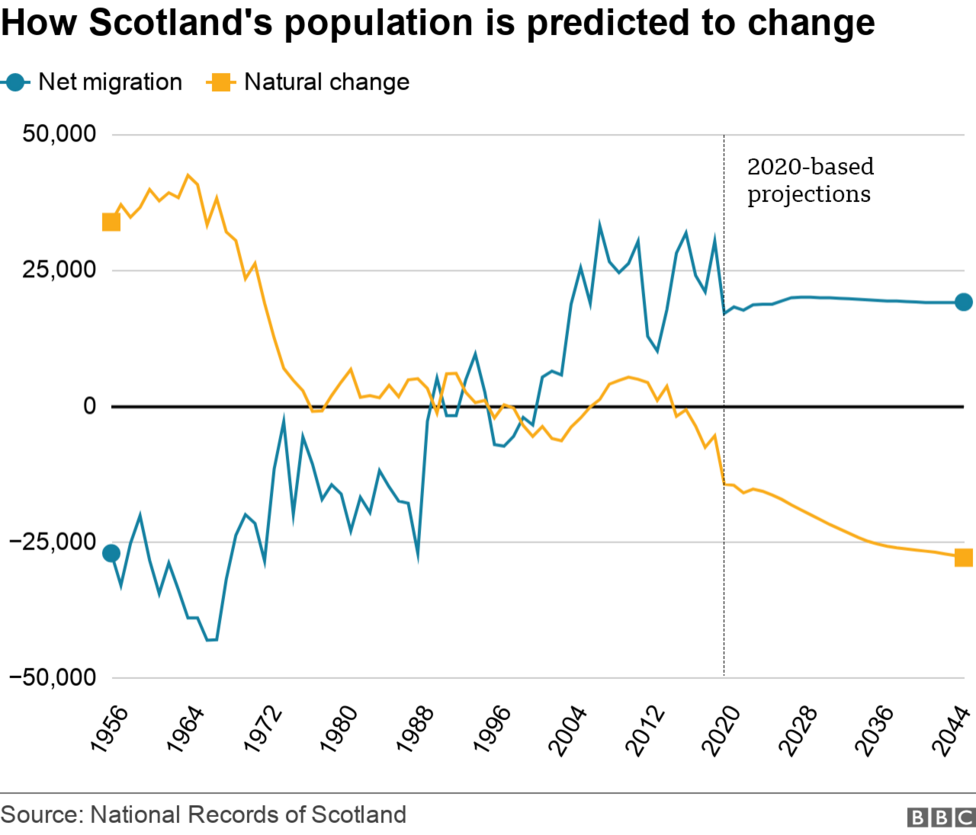 Scotland's population forecast to go into decline - BBC News