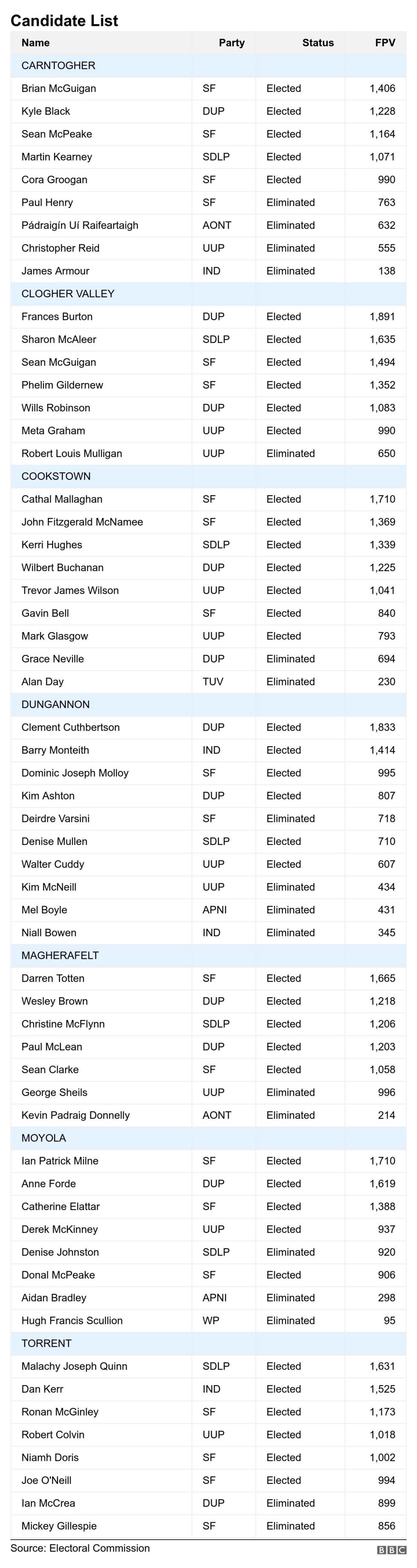 Election 2019: Mid Ulster District Council candidates - BBC News