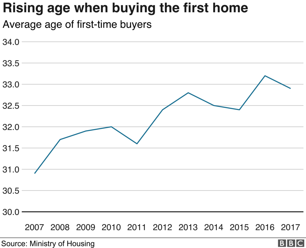 When do people buy their first home? - BBC News