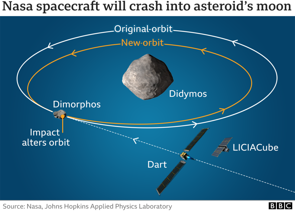 Nasa spacecraft lining up to smash into an asteroid - BBC News