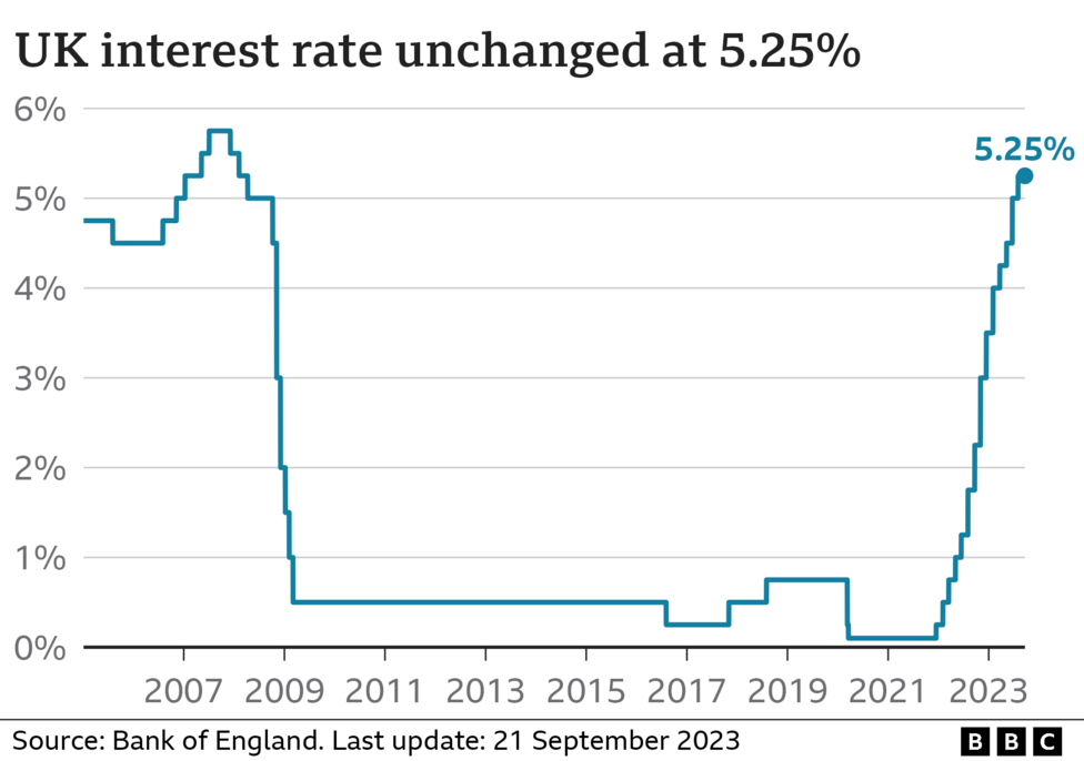 UK interest rate freeze ends run of 14 straight increases - BBC News