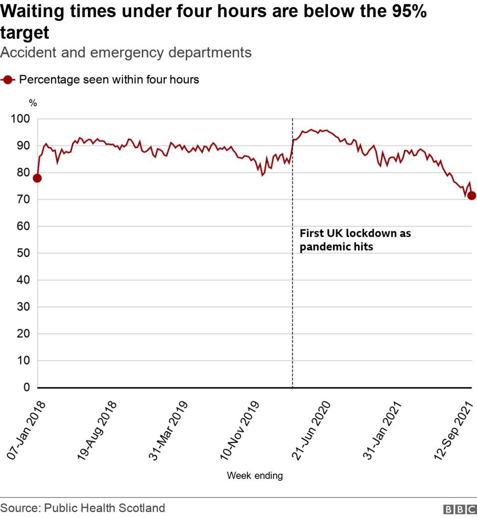Latest A&E waiting times worst on record again - BBC News