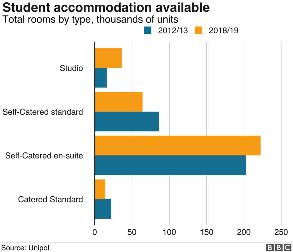 Student rents jump as accommodation goes upmarket - BBC News