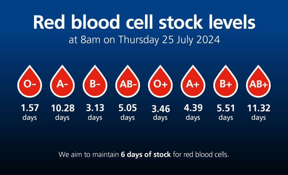 Blood stocks drop to 'unprecedentedly low levels' in England - BBC News