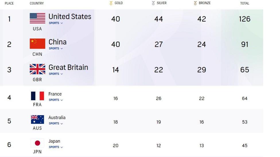 Paris 2024: Team GB Olympic medal winners - the stats - BBC Sport