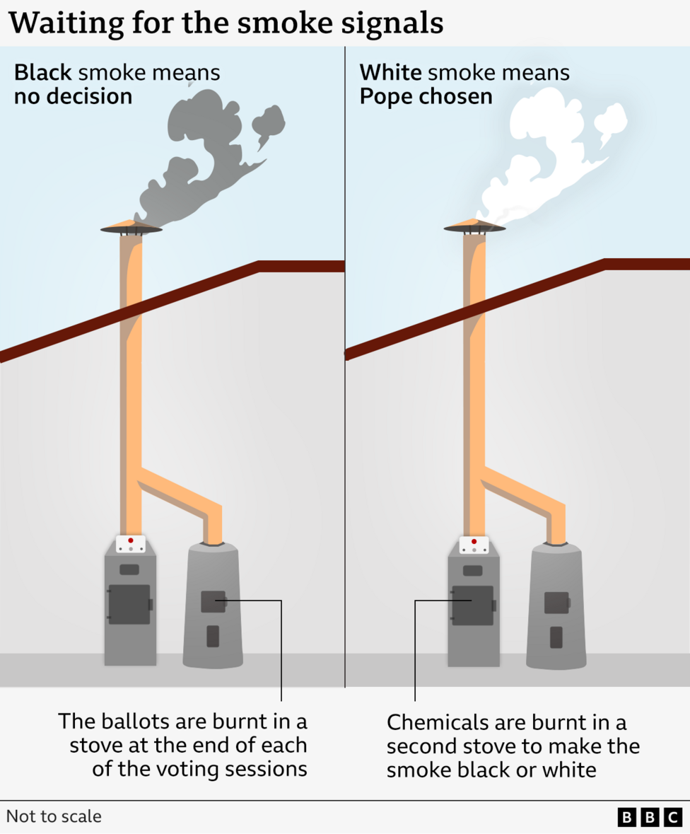 Choosing the next pope: How the Vatican makes its smoke signal - BBC News