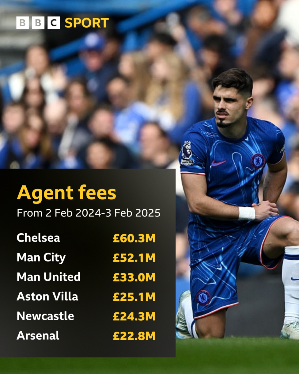 Chelsea: Premier League side spent £60m on agents during 2024-25 - BBC ...