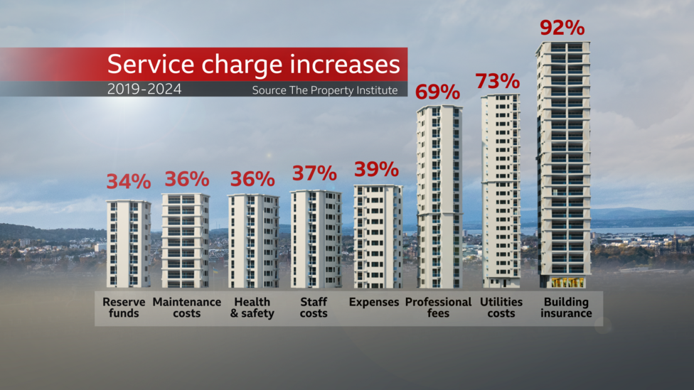 Why do we have leasehold properties and service charges? - BBC News