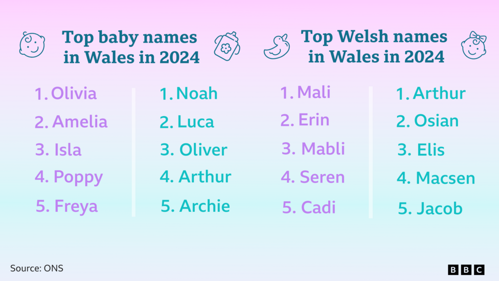 Mali and Arthur named top Welsh baby names of 2024 - ONS - BBC News