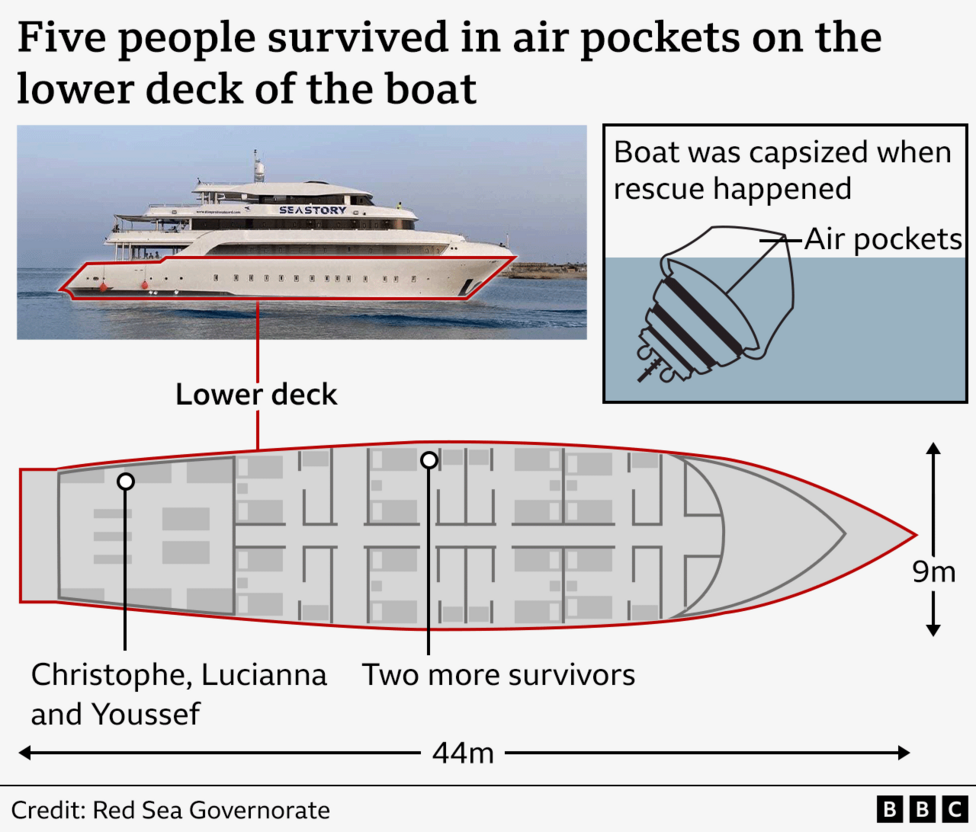 Red Sea tourist boat sinking: Survivors tell BBC of terrifying escapes ...