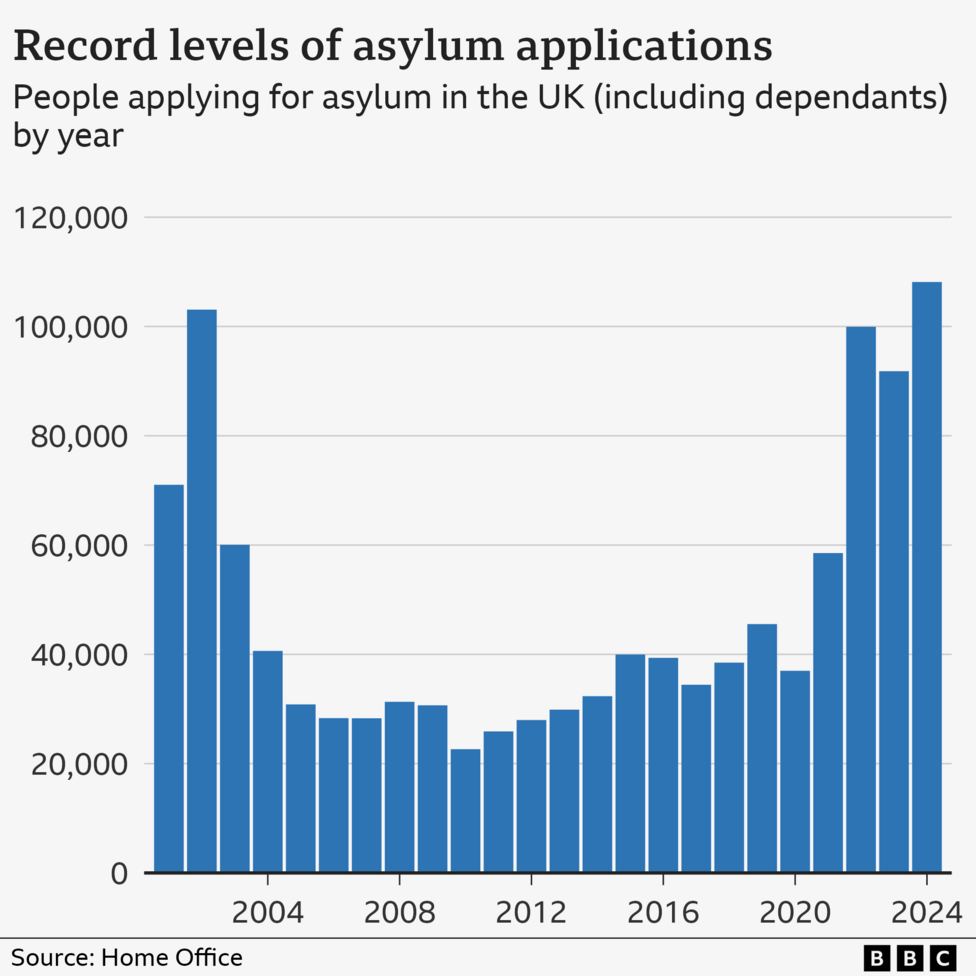 UK asylum claims hit highest level since 1979 - BBC News