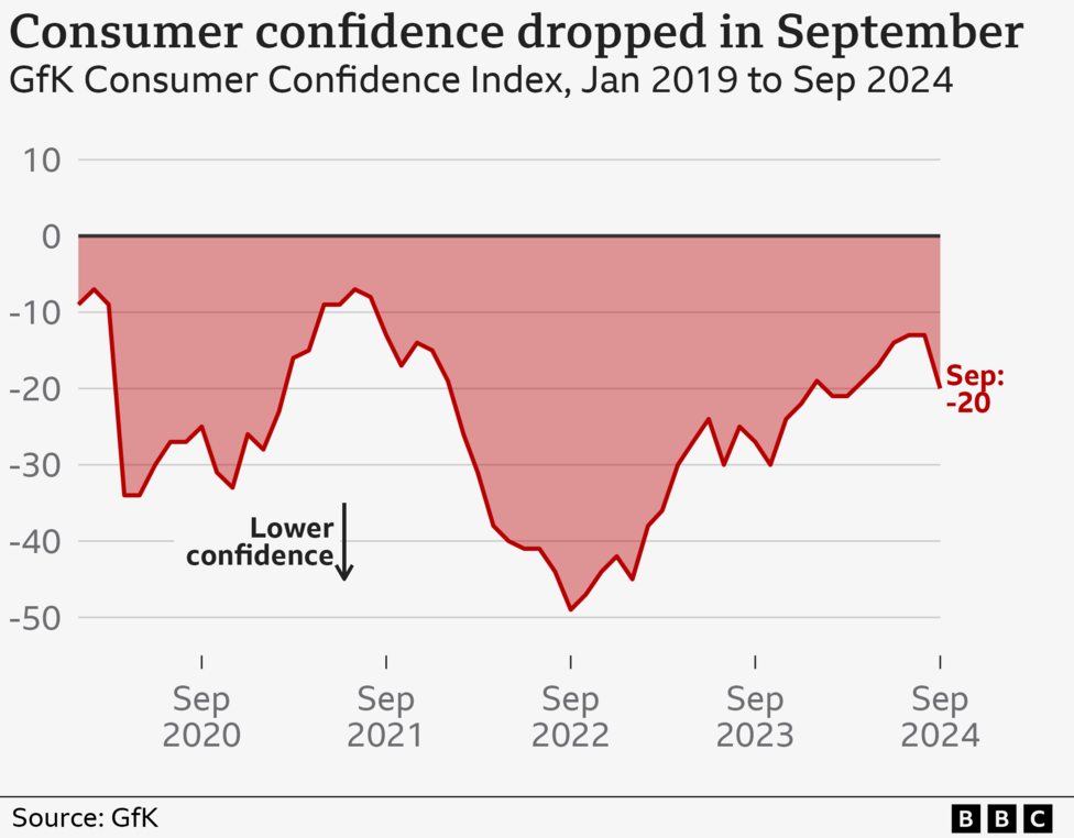 Consumer confidence tumbles ahead of Budget - BBC News