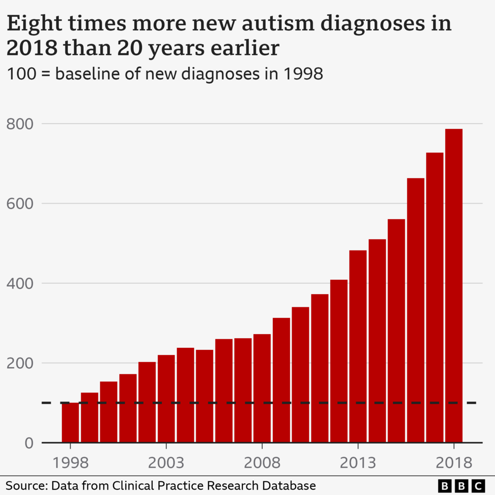 Are there more autistic people now? - BBC News