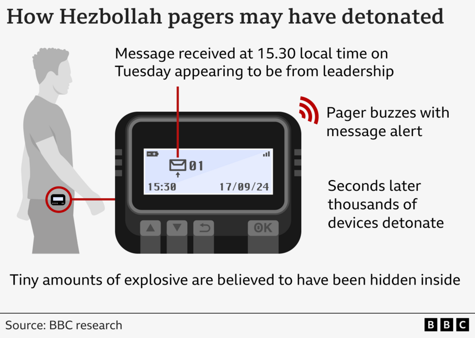 Hezbollah pagers and walkie-talkies: How did they explode and who did ...