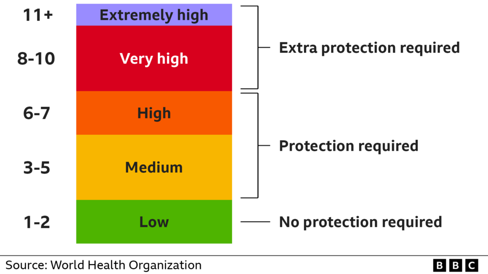 What is the UV index: Levels and tanning risks explained - BBC News