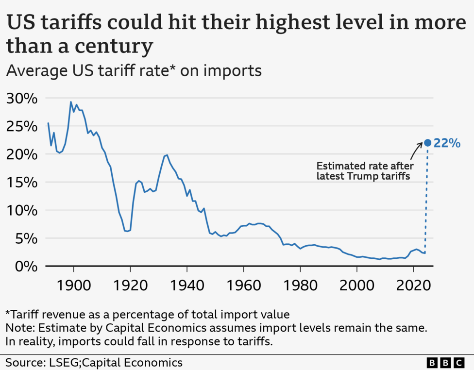Trump tariffs: This is the biggest change to global trade in 100 years ...