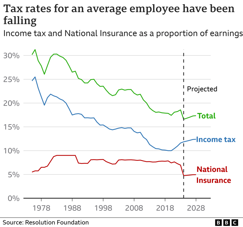 Are taxes going up or down? - BBC News