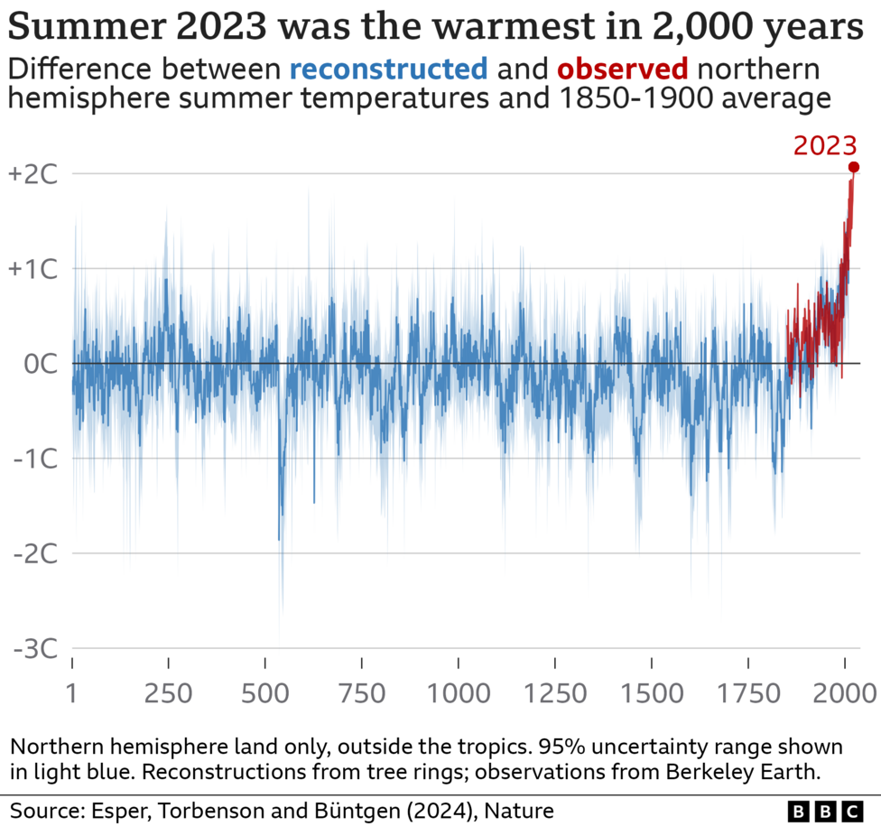 Climate change: Last summer hottest in 2,000 years, trees reveal - BBC News