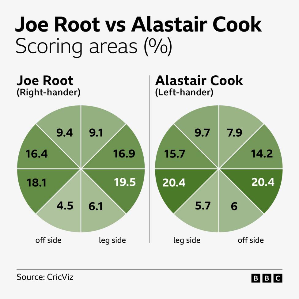 Joe Root stats: Batter overtakes Alastair Cook to become England's all ...