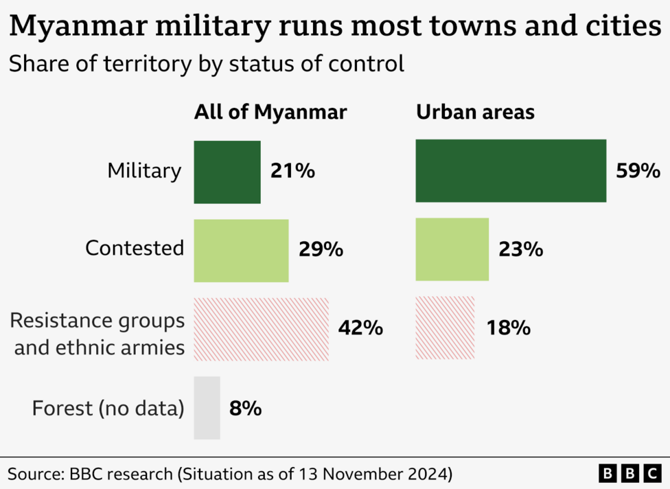 Soldier-spies in Myanmar help pro-democracy rebels make gains - BBC News
