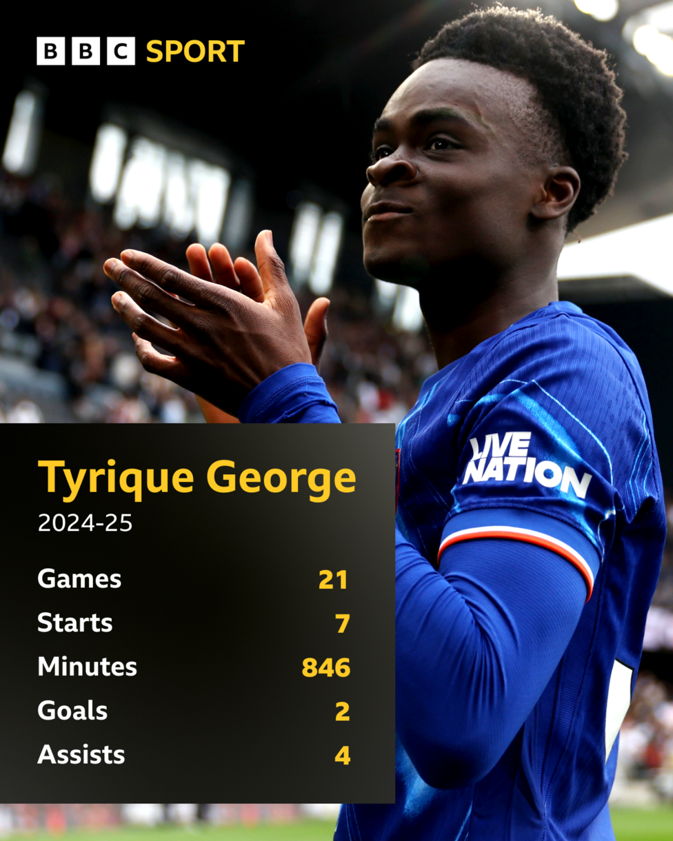 Chelsea news: How Tyrique George's value has grown - BBC Sport