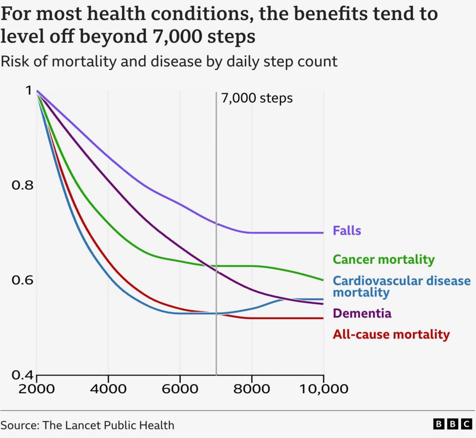 Just 7,000 steps a day could cut health risks, study says - BBC News
