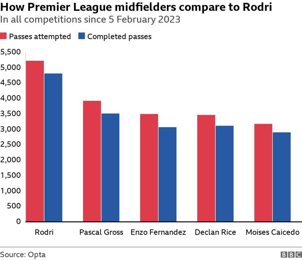 Manchester City news: Rodri's stats show his importance - BBC Sport